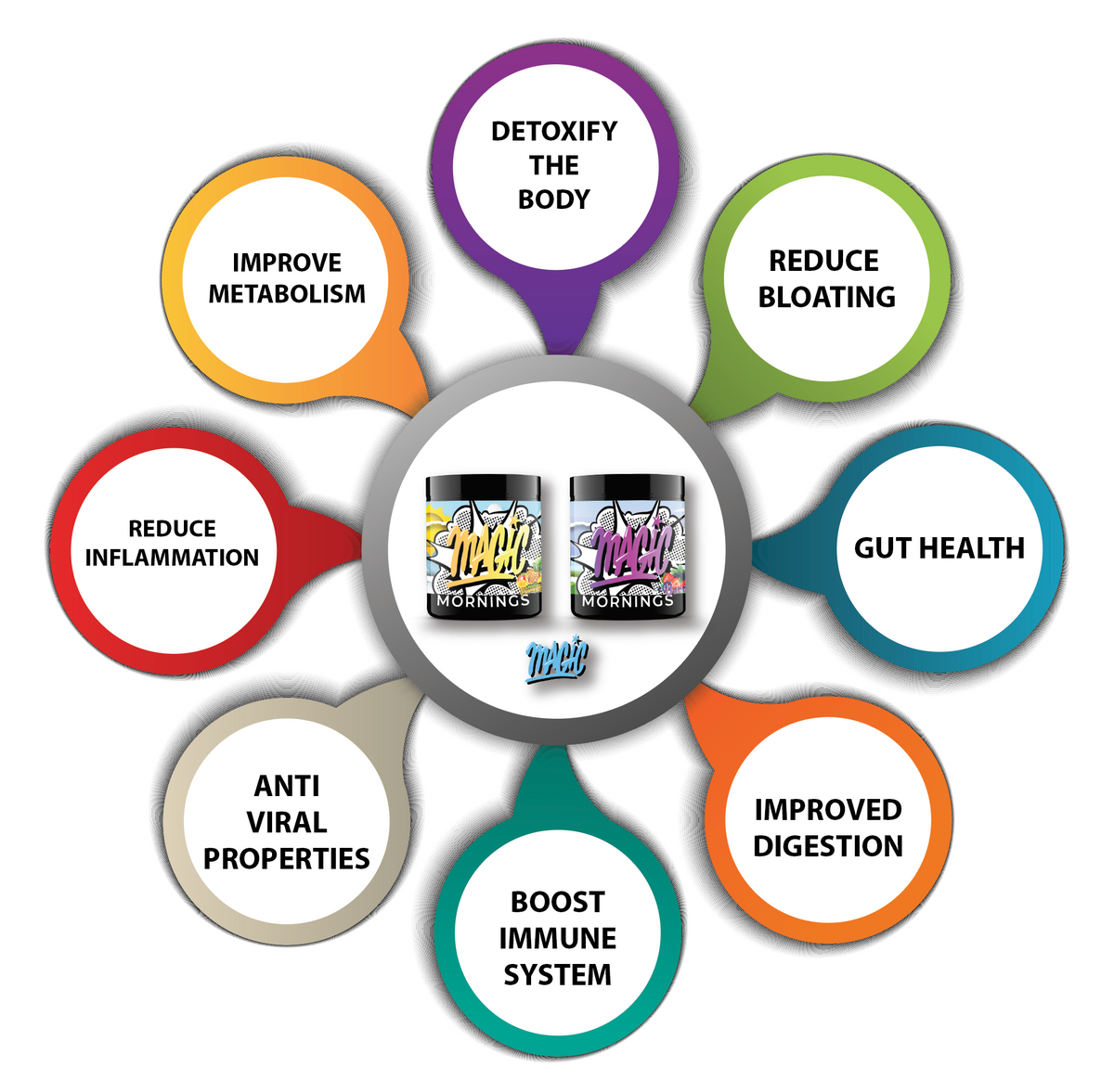 Magic Nutrition Mornings – FACTORY DIRECT NUTRITION